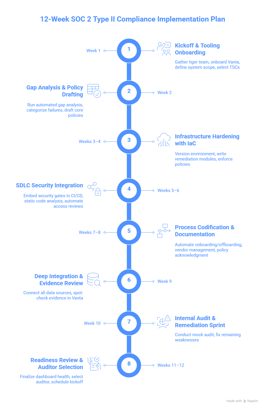 How to Achieve SOC 2 Certification Step by Step with Compliance as Code ...