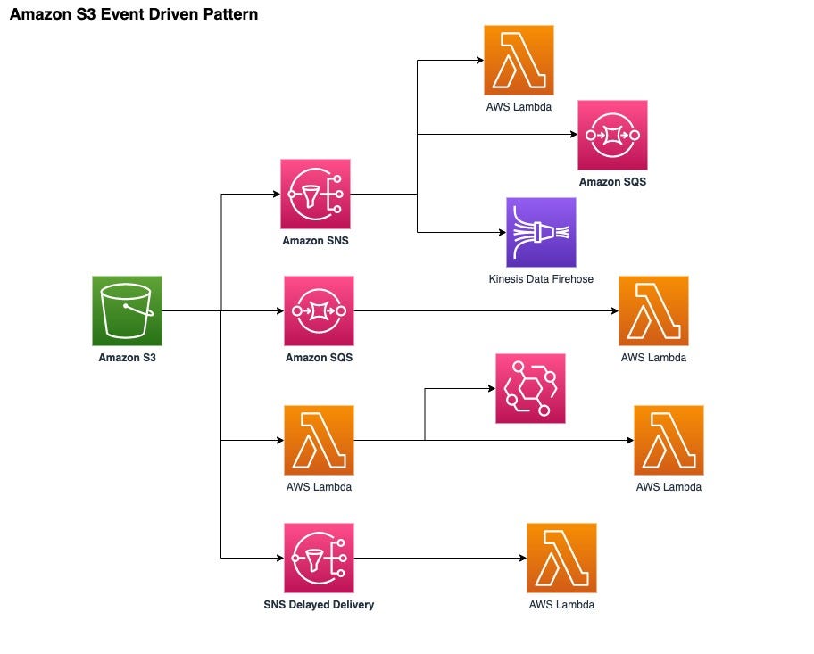 How to protect PII/PHI data in an Amazon S3 bucket from accidental and ...