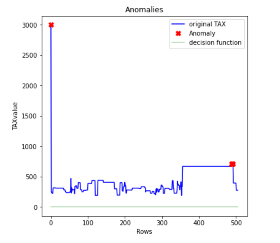 Isolation forest with simple illustration | by Vitomir Jovanović | Medium
