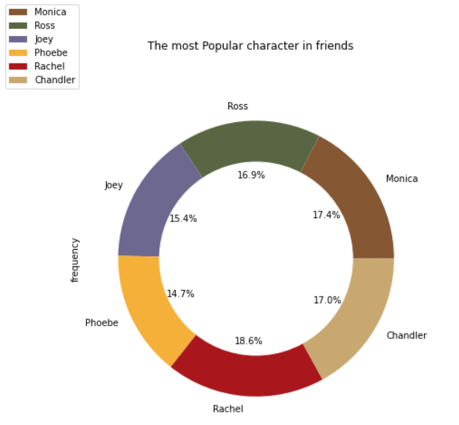 Whats behind the most beloved sitcom “Friends” | by Mirunam | Medium