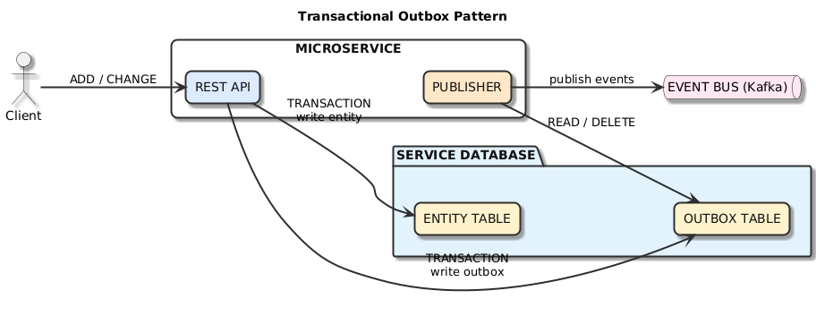 Understanding the Transactional Outbox Pattern in Microservices | by ...