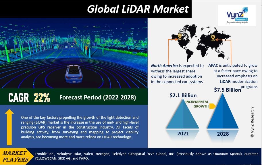 LiDAR Market Growth: Trends and Forecast for 2022–2028 | by Miss Olivia ...