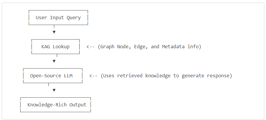 Knowledge-augmented Graph (KAG) All you need to know | by Saurabh ...