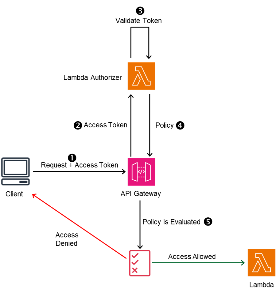 Implementing OAuth 2.0 with AWS API Gateway, Lambda, DynamoDB, and KMS — Part 3 | by Bilal ...