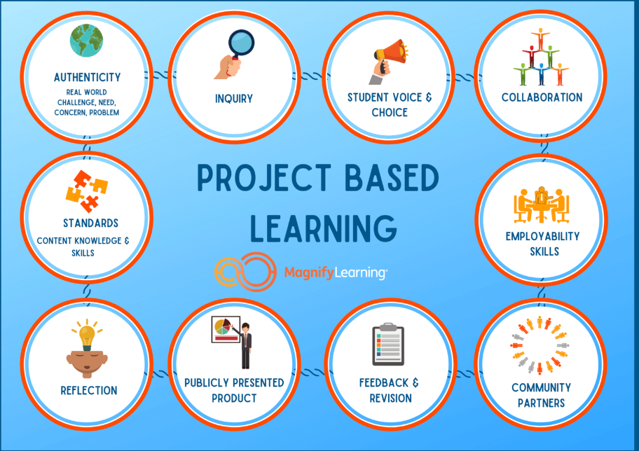 Project Based Learning. Imagine this. You are back in high… | by Emilyscott | Jun, 2024 | Medium