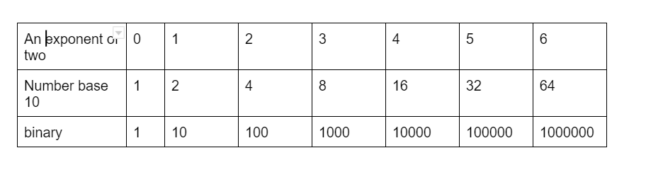 Check if Number is Power of two using Bitwise operator Given a number check if the number is ...