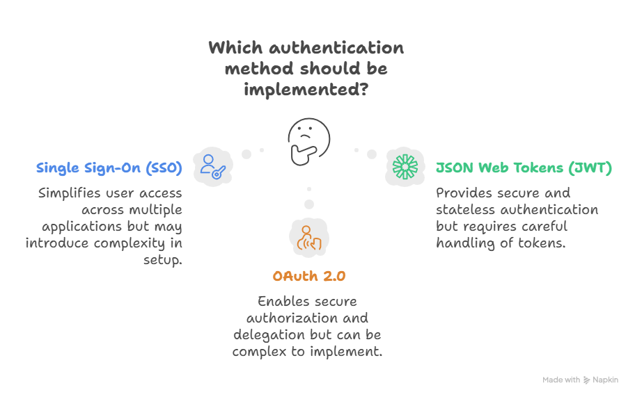 “SSO vs JWT vs OAuth 2.0: Which Should You Use?” | by Tahir | Medium