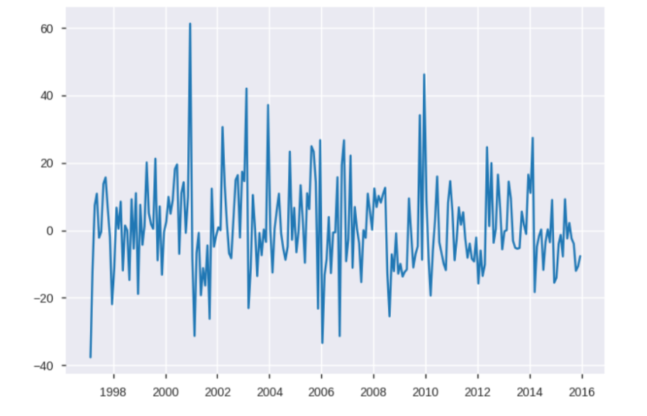 Natural Gas Spot Price Prediction Using Artificial Neural Network | by ...
