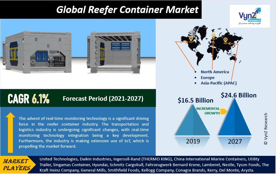Reefer Container Market Is Anticipated To Grow At a 6.1% CAGR During ...