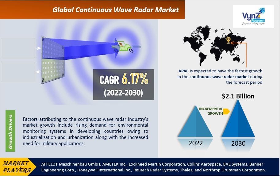 Global Continuous Wave Radar Market — Analysis and Forecast (2022–2030 ...