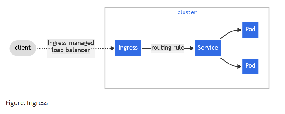 Ingress On Two Tier Applications Wordpress Mysql And Gogs Postgres Ingress On Canary