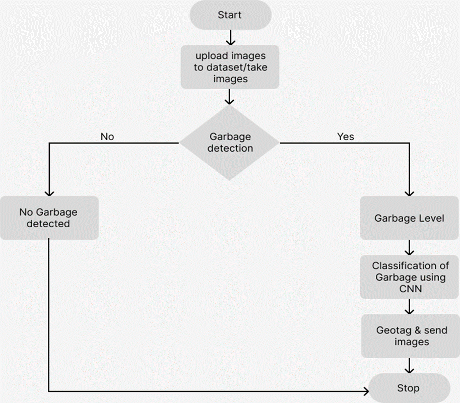 Garbage Detection System. Here, we are targeting complete… | by Ladstuti | Medium