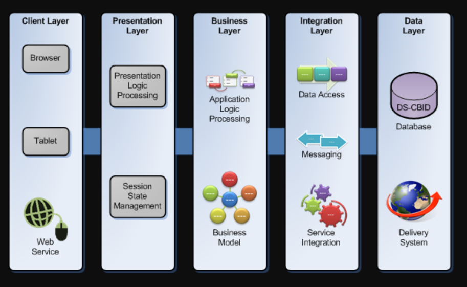 Drawbacks of N-tier application development | by Ahmed Ahsan Khan | Dev Genius