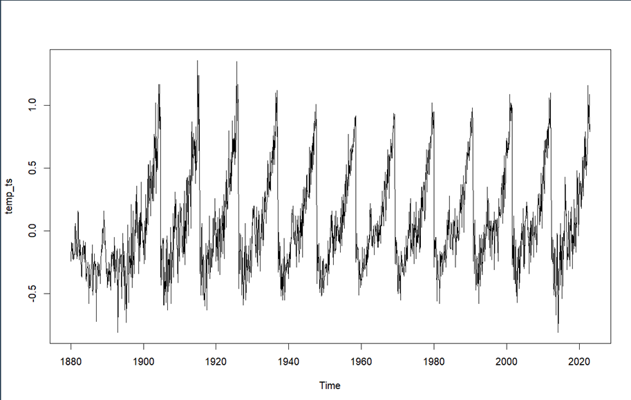 Time Series Forecasting in R. Hi, today we will develop a time series ...