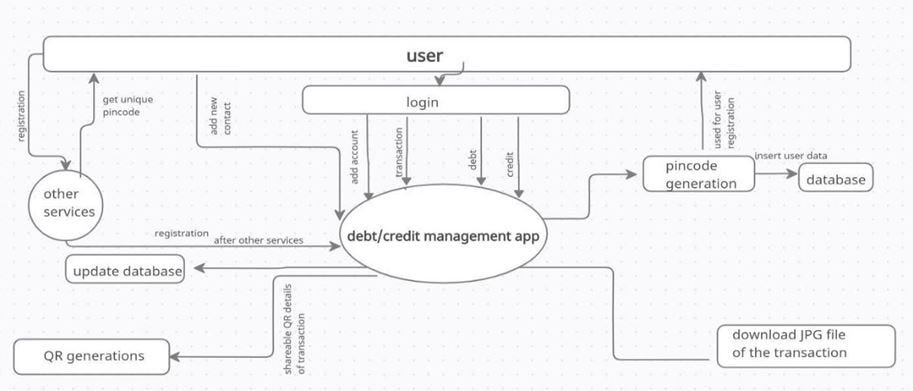 DEBTMASTER APPLICATION. INTRODUCTION : | by 18IT128 TRUSHA SHAH | Medium