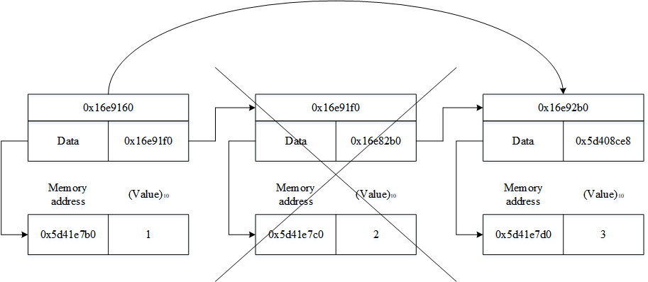 Exploring Python Data Structures — Single Linked Lists, Part 2 | by Jordan P. Raychev | Python ...