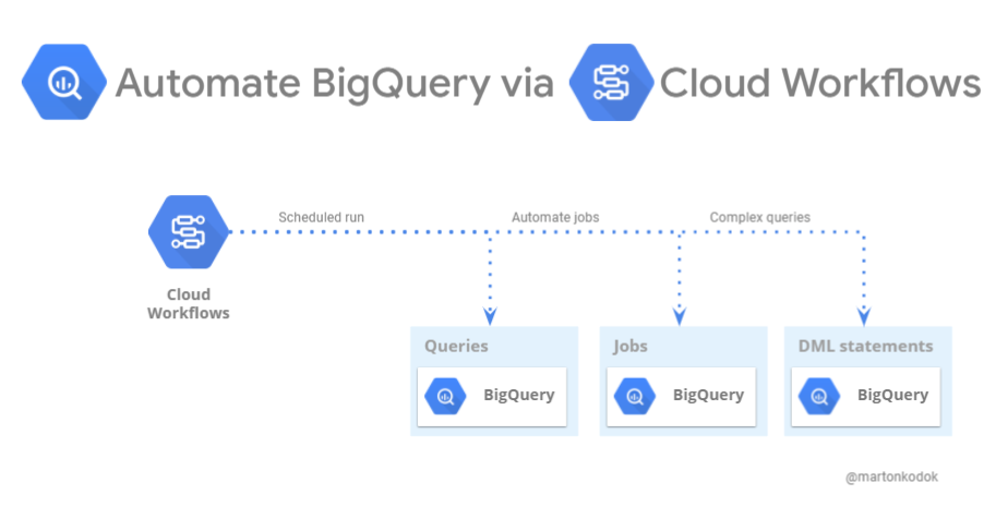 Automate the execution of BigQuery queries with Cloud Workflows | by Márton Kodok | Google Cloud ...