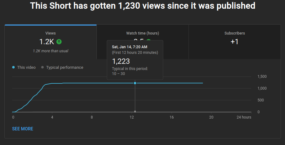 My journey to 1,000 views. I have been working on some YouTube… | by ...