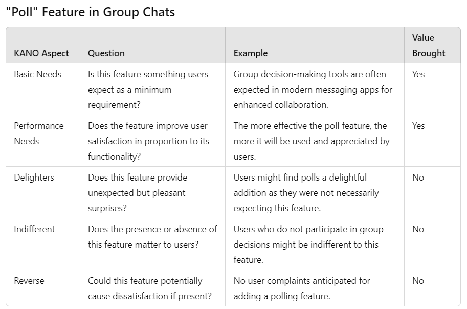 Kano Prioritization Technique Product Whatsapp Features 1 Poll
