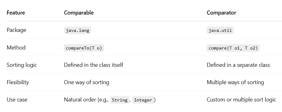Stop Getting Confused: Comparable vs Comparator Made Easy!! | by Full Stack With Ram | Apr, 2025 ...