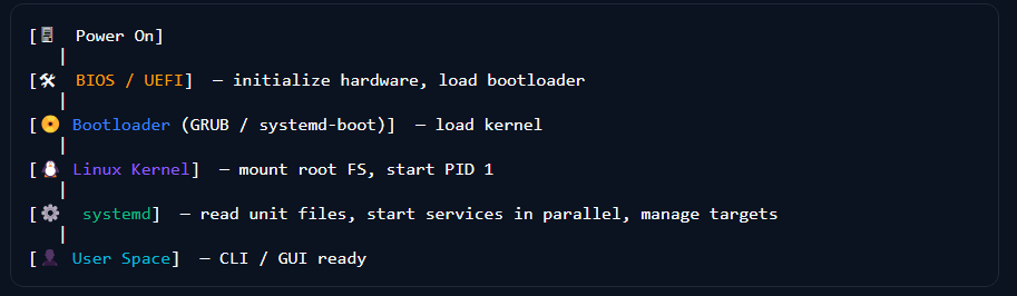 Introduction to systemd in Linux: A Beginner’s Guide | by Charles Sambo ...