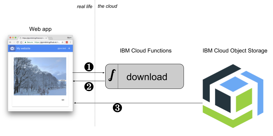 Keeping Your Secrets Between Cloud Object Storage and Your Browser (Part 2) | by Glynn Bird ...