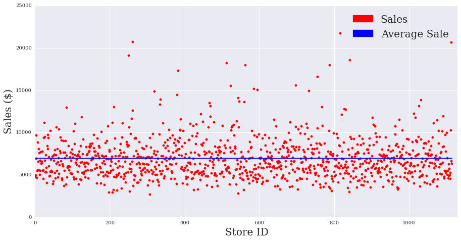 Predicting store sales & other interesting insights | by Dario ...