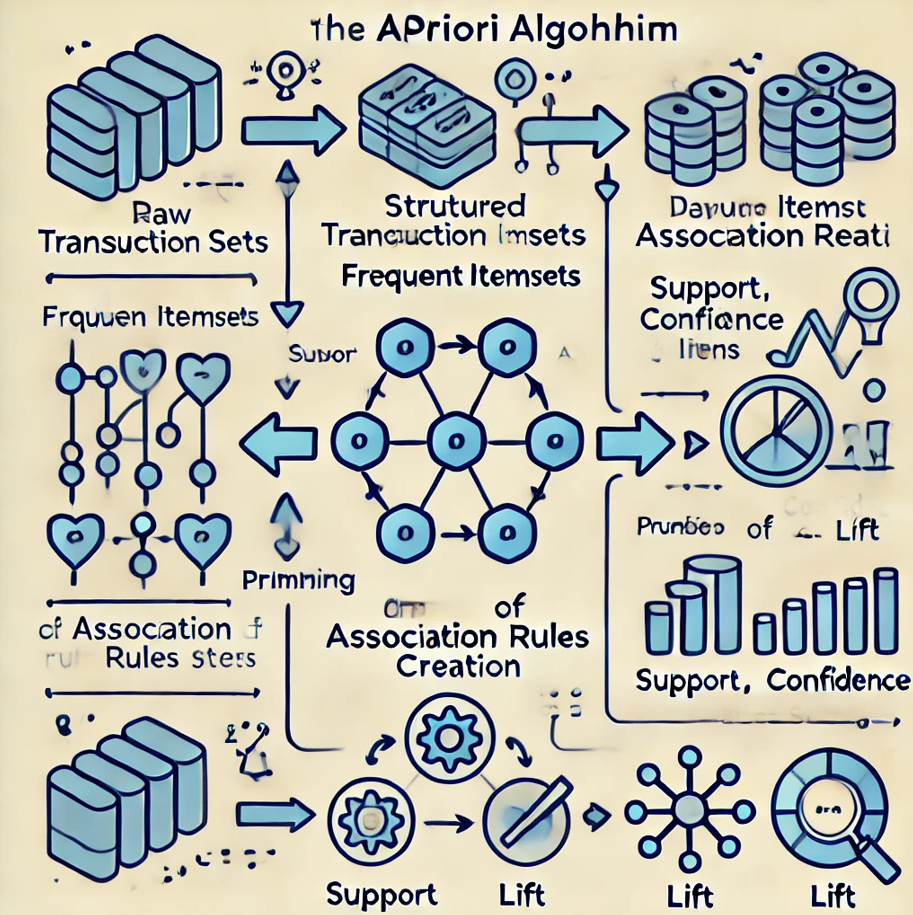 Understanding the Apriori Algorithm and RFM Analysis for Market Basket Analysis | by Yavuz ...