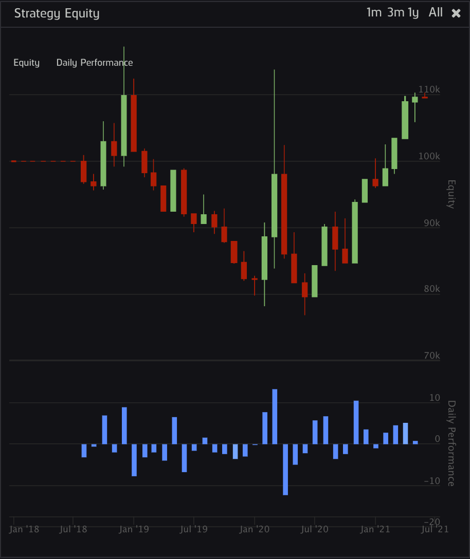 Building a Simple Trading Bot in QuantConnect using WallStreetBets Discussion Data | by ...