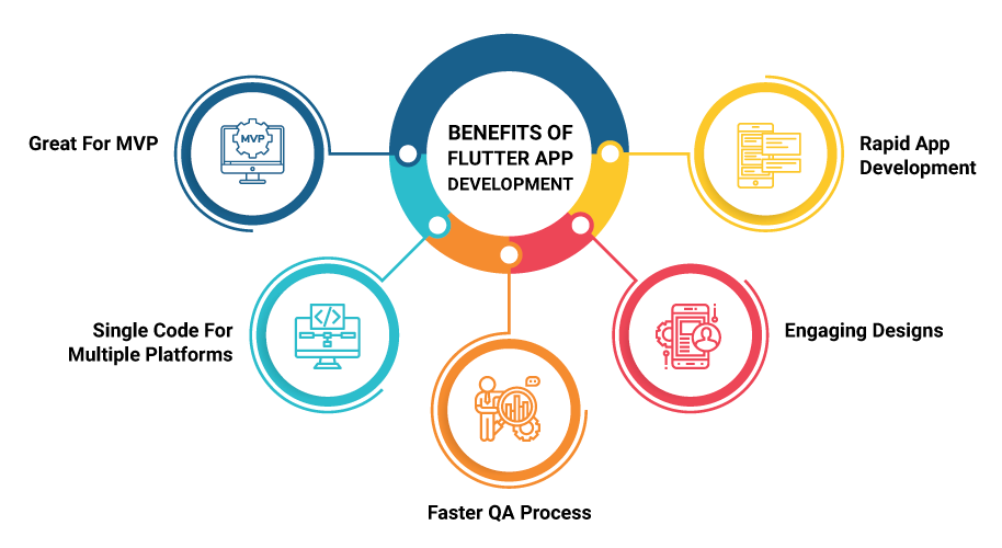 Pros and Cons of Flutter- Is It Suitable for Your Business? | by Angel ...