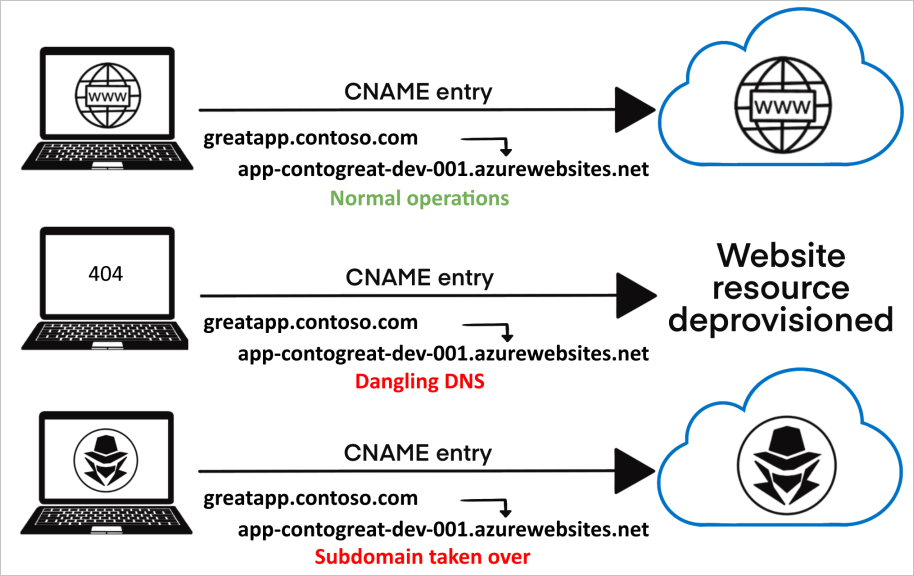 How to handle Dangling DNS and Subdomain takeover in Azure ? | by ...