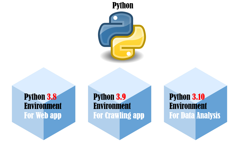 Programming >> How to Create Python Virtual Environment | by That's it ...