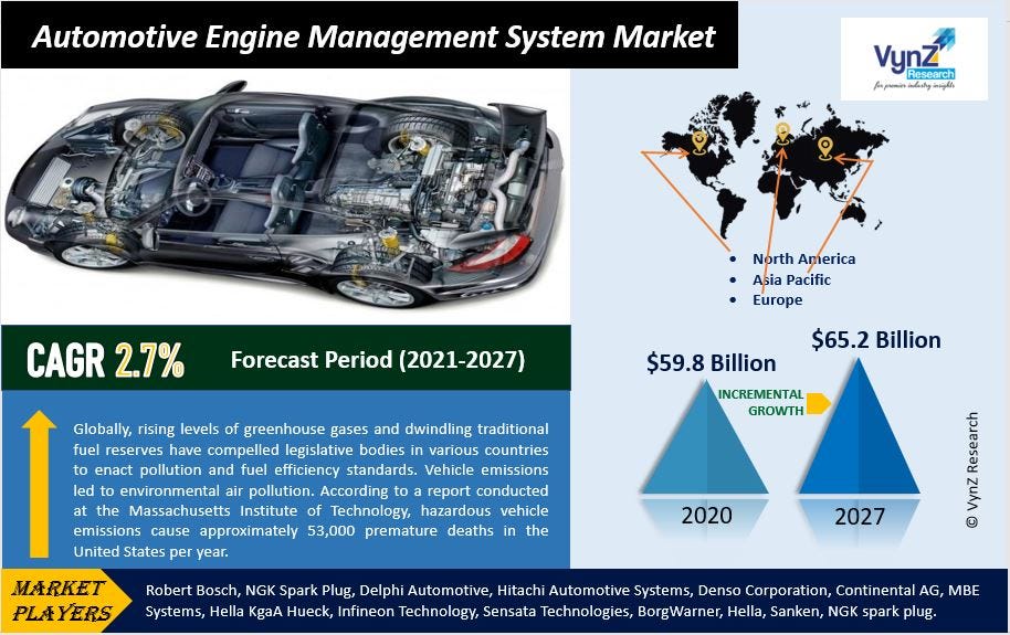Automotive Engine Management System Market Is Expected To Rise At a ...
