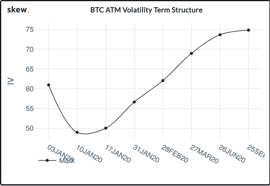Notes on the Options Market in BTC, December 2019 | by Ryan Anderson ...