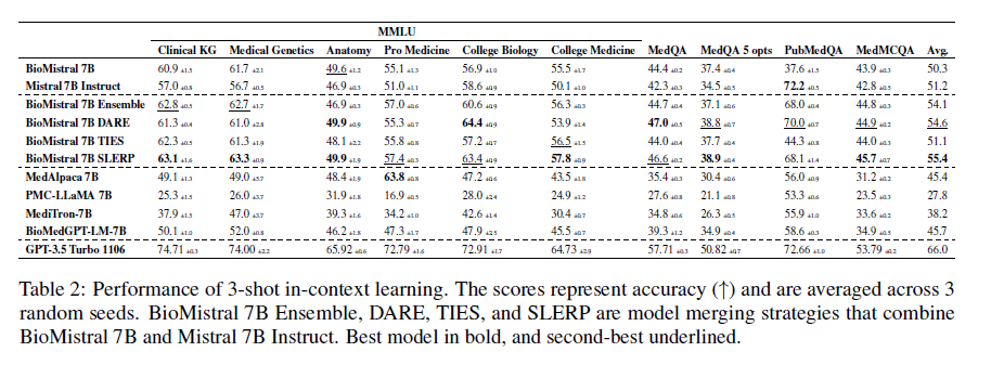 BioMistral: A Collection of Open-Source Pretrained Large Language Models for Medical Domains ...
