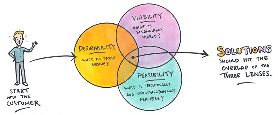 Testing assumptions: building confidence in an idea | by Lizzie O ...