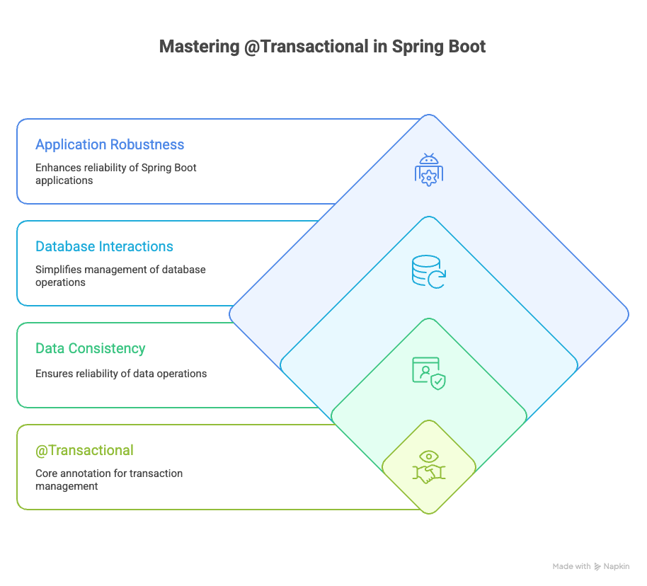 Mastering @Transactional in Spring Boot: The Hidden Power Behind Data Consistency | by Sachin ...