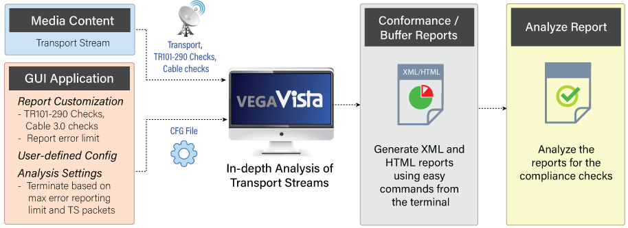 MPEG-2 Transport Stream Analyzer. MPEG-2 Transport stream analyzer for ...
