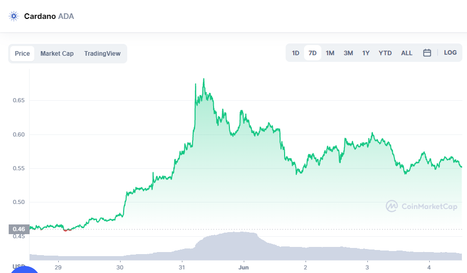 Cardano (ADA) Price Analyse 4th of June | by Mr. Plan ₿ | Coinmonks ...