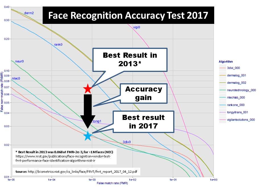 How Face Recognition Accuracy Improved from 2013 to 2017 | by 3DiVi Inc ...