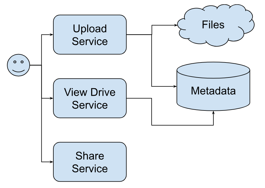 Google drive system design. Design Google drive scale application… | by ...