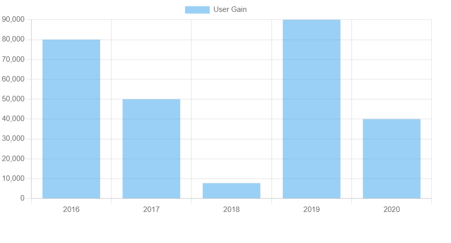 Creating Charts Using React. | Medium
