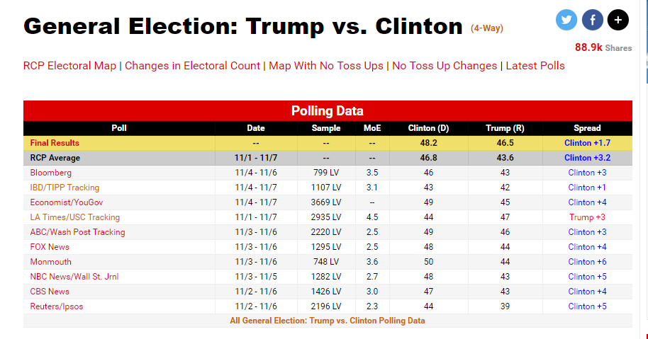Worst pollster in 2016: LA Times/USC tracking poll | by The James King ...