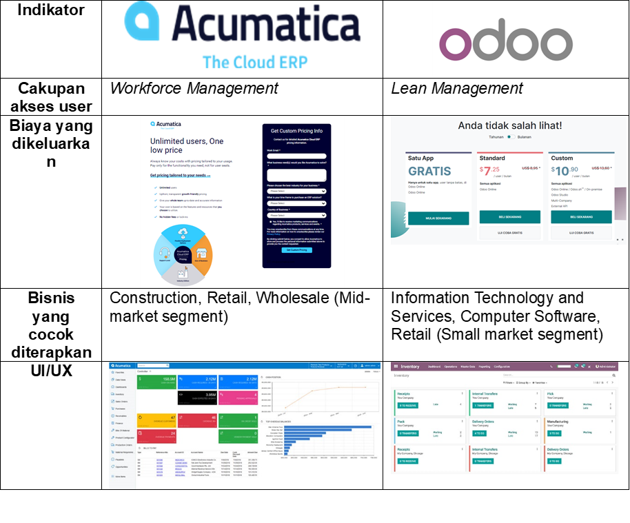 ERP-APSI-Bisnis — Acumatica Vs Odoo | by Adam Syafarrazzaq | Medium
