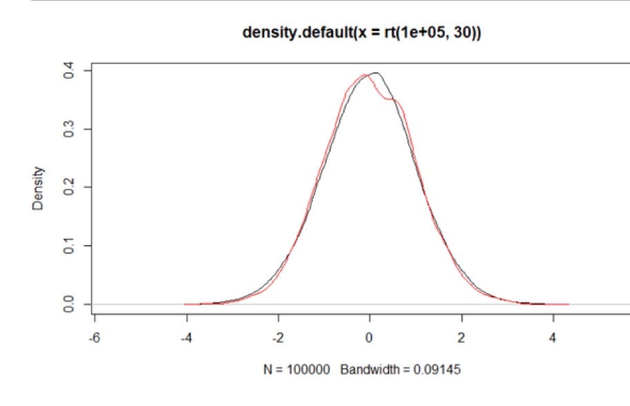 the t-distribution approach the standard normal distribution ...