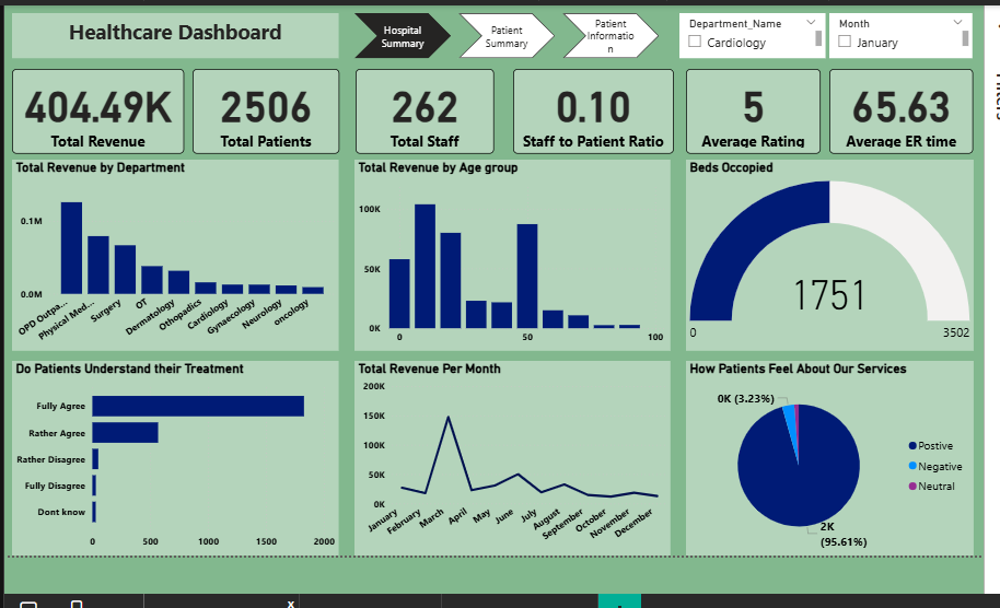 🩺 Power BI Healthcare Dashboard. By Ene Joyce Ogbe | by Ene Ogbe | Medium