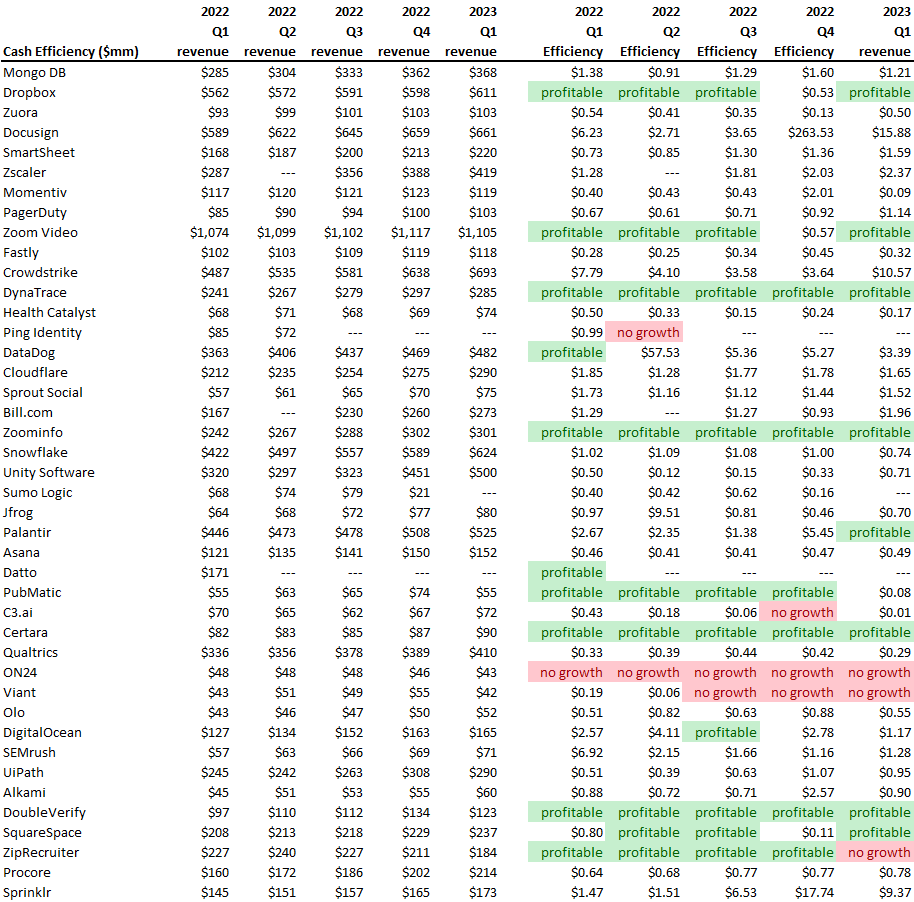 Quarterly SaaS Cash Efficiency Data | by Sammy Abdullah | Medium
