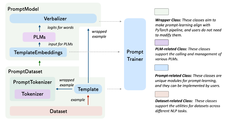 Navigating the Tools of Production ML Systems: A Guide to OpenPrompt | by Yujiag | Medium