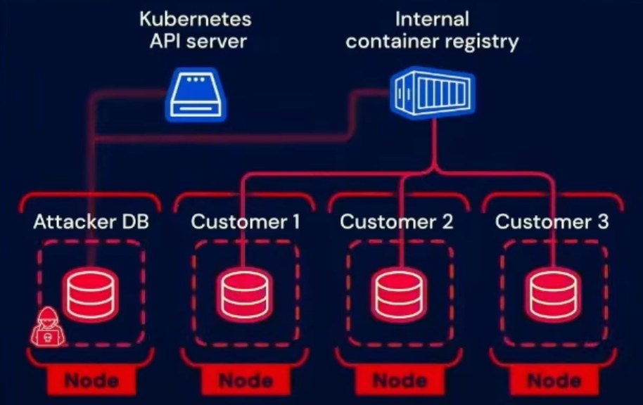 Hacking Alibaba Cloud’s Kubernetes Cluster? | by David Mosyan | Medium