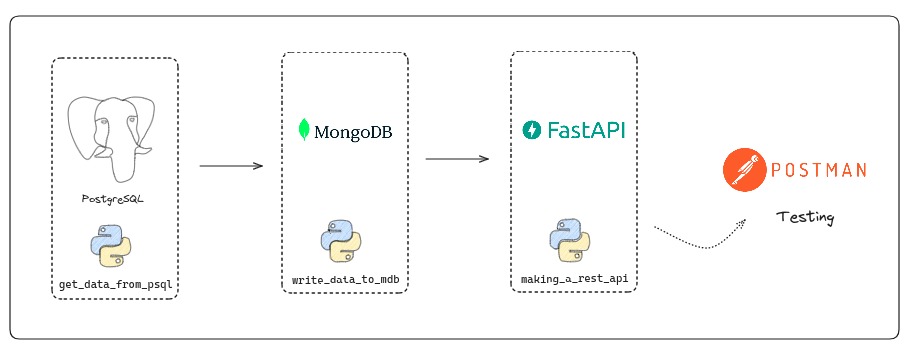 FastAPI ile MongoDB üzerindeki Verileri Sunma | by Emre Evcimen | Medium